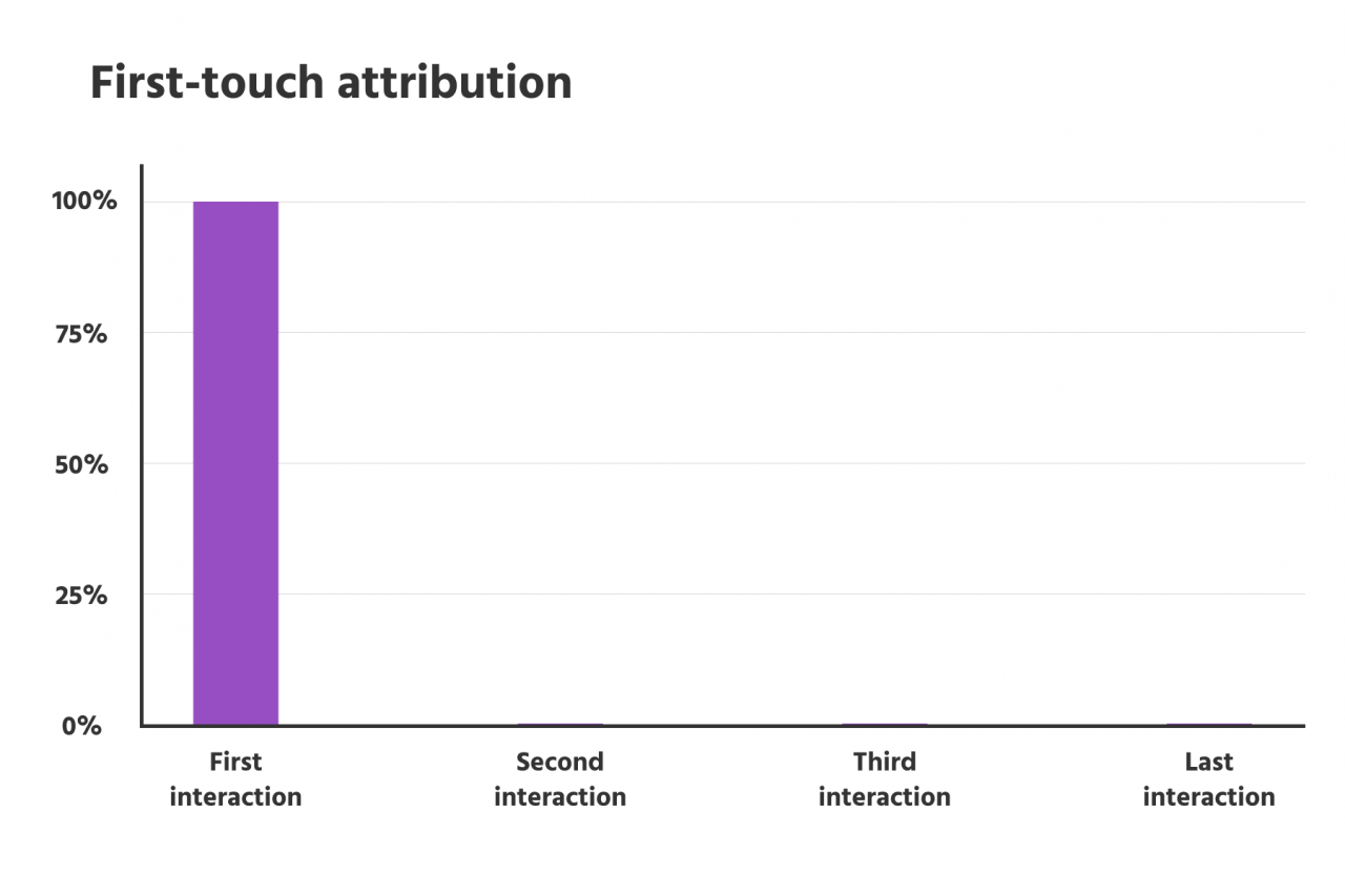 What is marketing attribution?