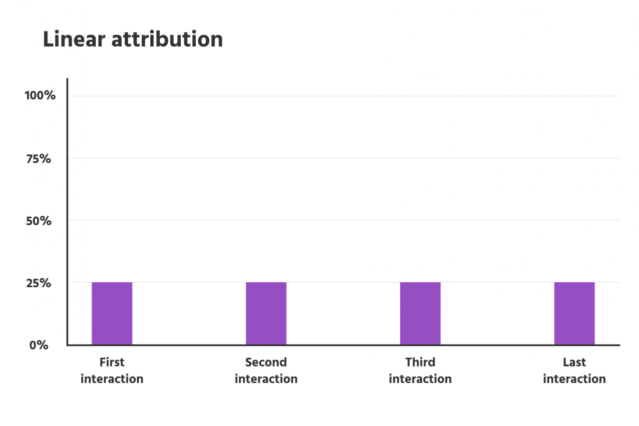 What is marketing attribution?
