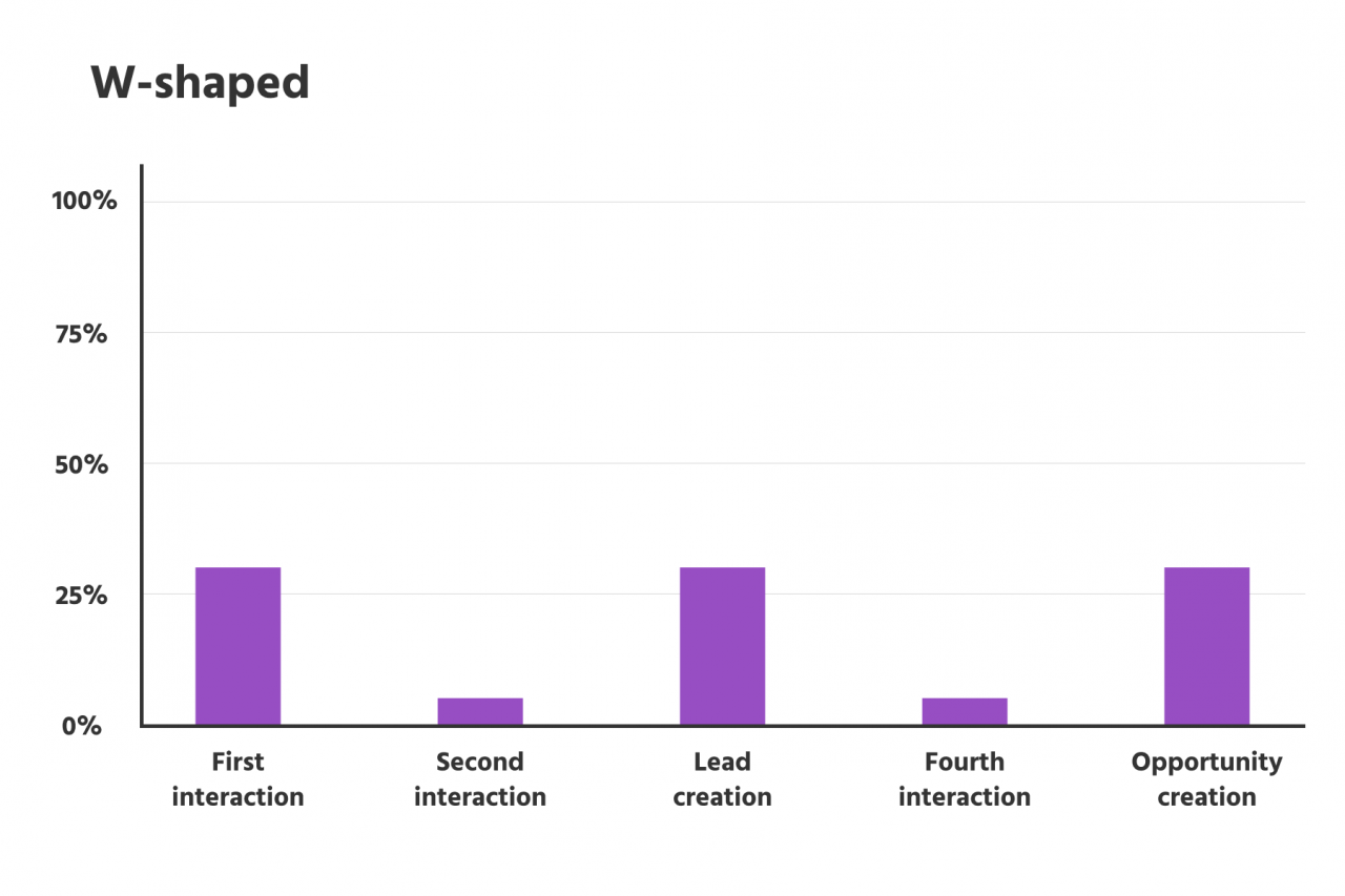 What is marketing attribution?