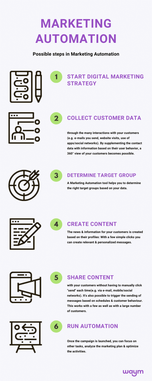 What is Marketing Automation?