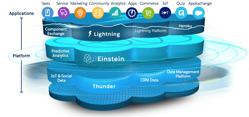Salesforce - All the terminology explained